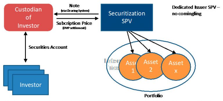 Securitizations: the new trend in asset management structuring ...